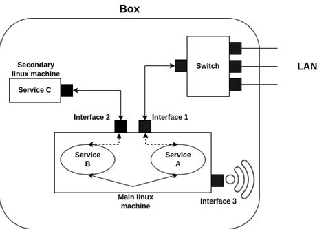 Networking How To Prevent Ip Conflicts On A Portable Linux Box With