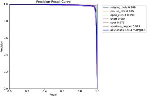 Frontiers Research On Pcb Defect Detection Algorithm Based On Lpcb Yolo