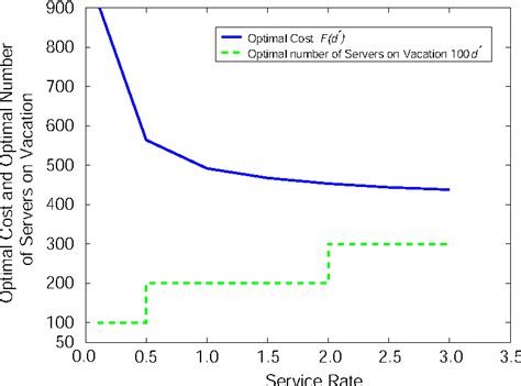 figure 2 from performance analysis of an m m c n queueing system with