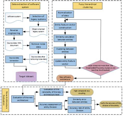 The Model Of Software Re Architecting Based On Fuzzy Hierarchical Download Scientific Diagram