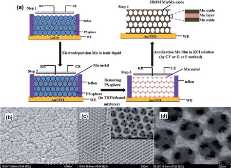 A Scheme Of Preparing A High Porosity 3d Ordered Macroporous Mn Mno 2