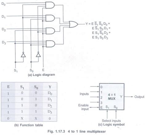 Multiplexers Combinational Logic Digital Principles And Computer Organization