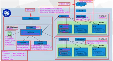 kubernetes私房菜————kubernetes的特点 kubernetes架构 kubernetes组件 超详细图解