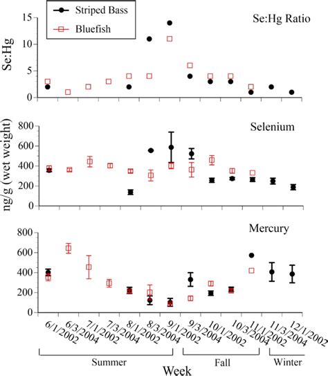 Mean Se Levels Ng G Wet Weight Of Selenium Mercury And