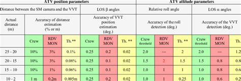 Rdv Mon Detection Accuracy Vs Crew Detection Requirements And Download Table