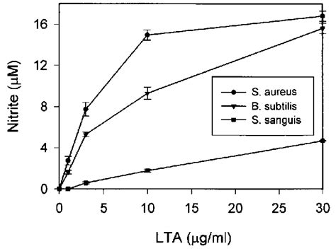 Induction Of No By Commercial Preparations Of S Aureus B Subtilis