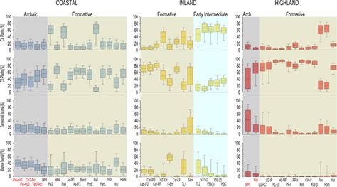 Dietary Caloric Estimations Of Food Sources In Andean Populations