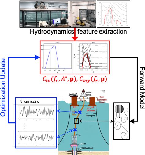 figure 1 from optimized parametric hydrodynamic databases provide