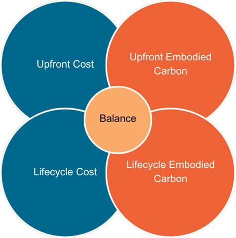 Quantum Insights Advisory Upfront Embodied Carbon