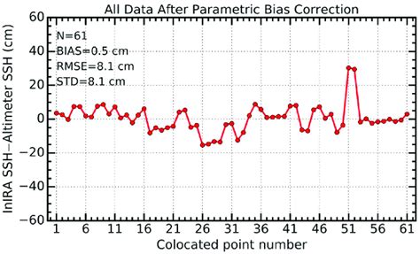 Error Analysis After Further Parametric Bias Correction Mean Bias