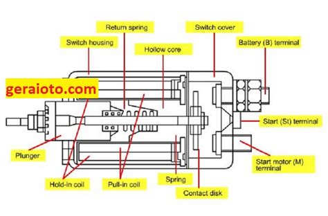 Fungsi Magnetic Switch 4 Peran Konstruksi Kinerja Gerai Otomotif