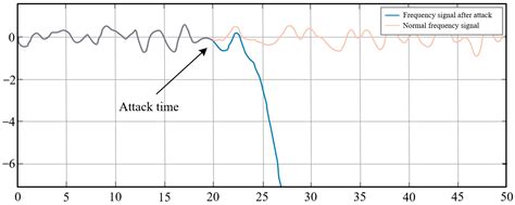 Detection Of False Data Injection Attack In Agc System Based On Random Forest