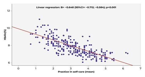 A Significant Negative Relationship Is Shown In The Linear Regression Download Scientific