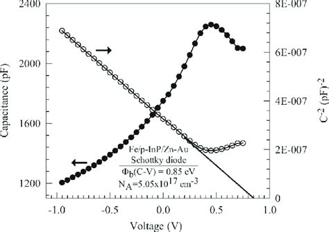 Reverse Bias Capacitance And 1c 2 Versus Voltage Characteristics Of