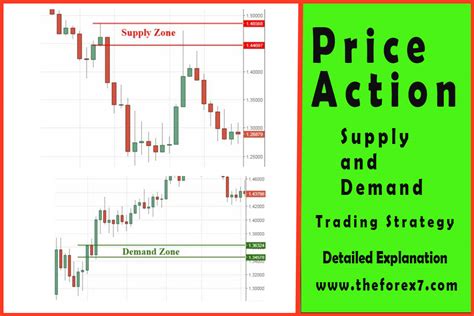 Price Action Trading Strategy With Supply And Demand Zones Price