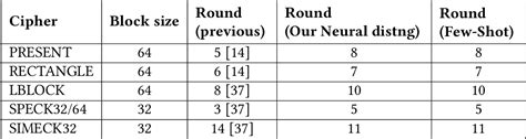 Table 1 From An Improved Integral Distinguisher Scheme Based On Deep Learning Semantic Scholar