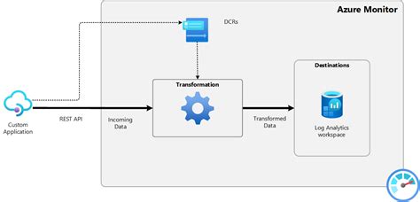 Azure Monitor 中的数据收集规则 Azure Monitor Microsoft Learn