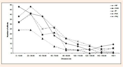 Pin By Andrew Snowden On Afl Chart Line Chart Diagram
