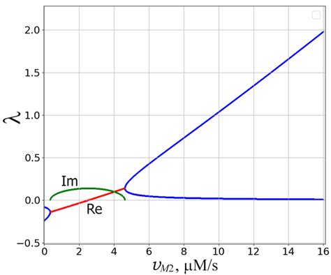 Roots Of The Characteristic Equation For Two Values Of í µí°½in í Download Scientific Diagram