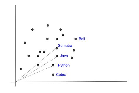 Linear Regression To Gpt In Seven Steps Towards Data Science