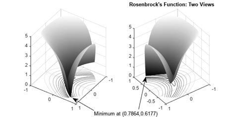 Problem Based Optimization Setup Matlab And Simulink
