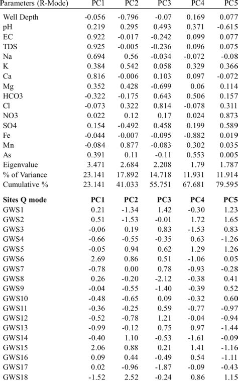 varimax rotated principal component analysis r mode and q mode for