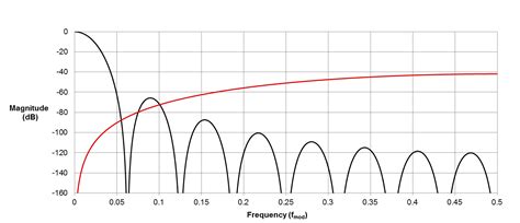 Delta Sigma Adc Digital Filter Types Precision Hub Archives Ti E2e Support Forums