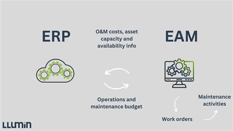 The Complete Guide To Erp Vs Eam