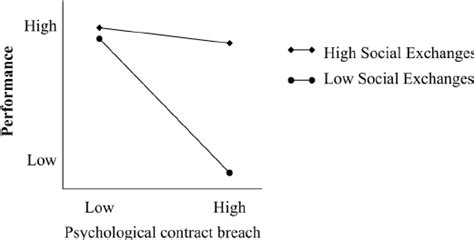 Buffering Hypothesis Hypothetical Interaction Between Psychological
