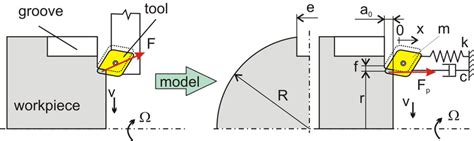Schematic Representation Of The Dynamical System And The Parameters