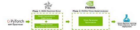 deploying an onnx model with triton inference server by tamanna medium