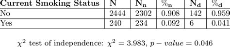Covariates Variables Descriptions Current Smoking Status Download