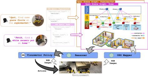 论文审查 Open Scene Graphs For Open World Object Goal Navigation