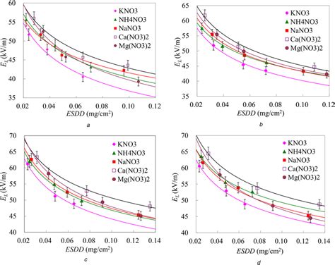 Flashover Performance Of Insulators Polluted With Nitrates A Download Scientific Diagram