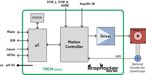 Tmcm 1111 Steprocker Servo Tmc Trinamic代理商 步进电机驱动 深圳市智联微科电子有限公司
