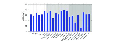 Accuracy Achieved Using Adaboost Based On Combinations Of Multiple
