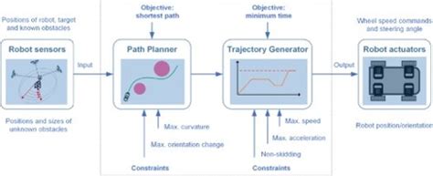 Real Time Motion Planning For An Autonomous Mobile Robot With Wheel Ground Adhesion Constraint