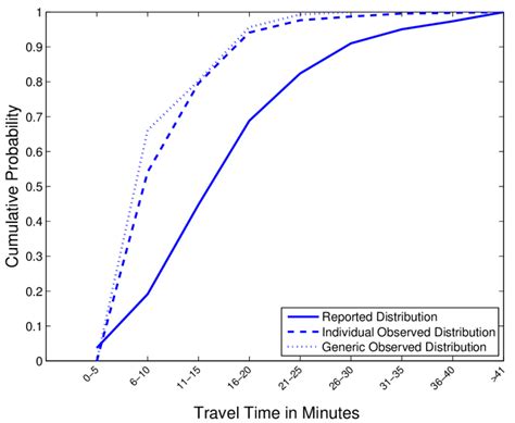 Cumulative Probabilities Download Scientific Diagram
