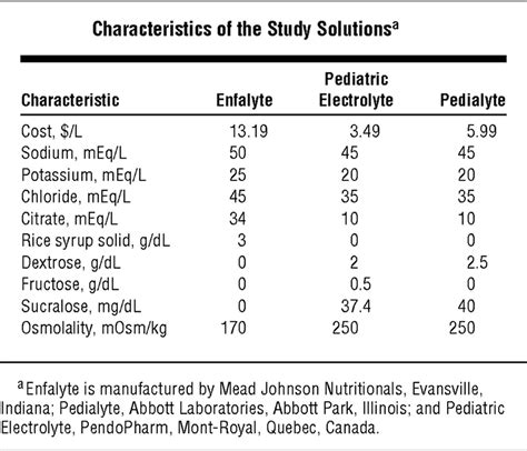 Pedialyte Ingredients Nutrition Facts Pedialyte For Diarrhea