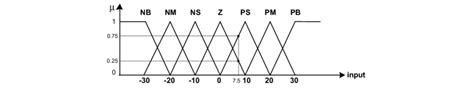 seven levels of fuzzy membership function download scientific diagram