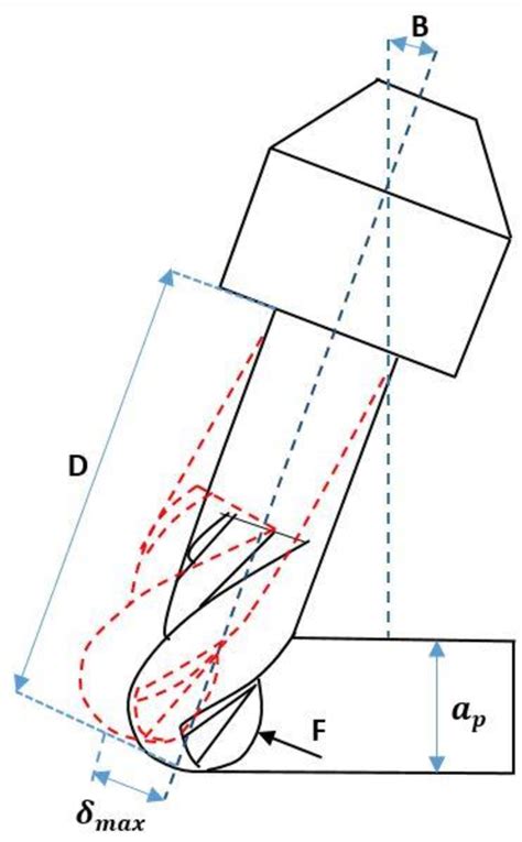 cutting toll deflection error due to cutting forces [50] download