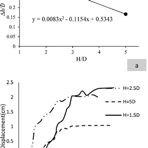 A Relationship Between Elevation And Buried Depth Of Pipe B Download Scientific Diagram