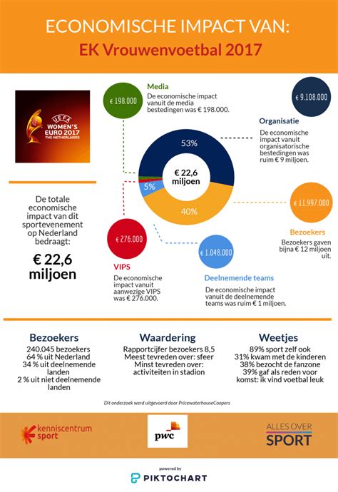 Impact Ek Vrouwenvoetbal 2017 Allesoversportnl