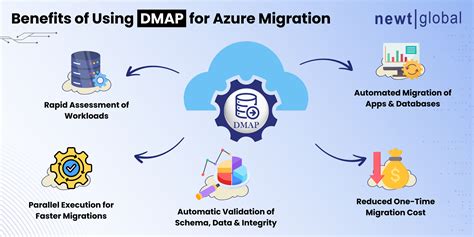 Rapid Azure Migration With Dmap Oracle To Postgresql Migration Tool