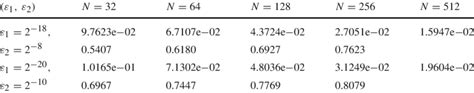 maximum point wise errors and corresponding orders of convergence