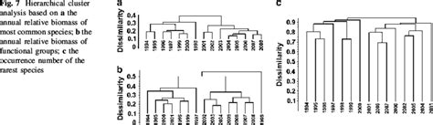 Hierarchical Cluster Analysis Based On A The Annual Relative Biomass Of