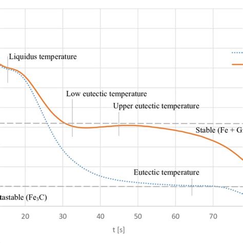 A Typical Cooling Curve Of A Hypoeutectic Melt Treated With Pure