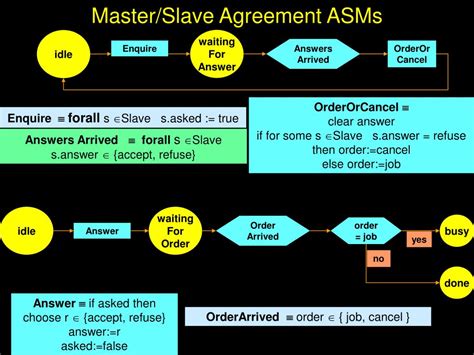 Ppt Asynchronous Multi Agent Asms An Introduction Powerpoint