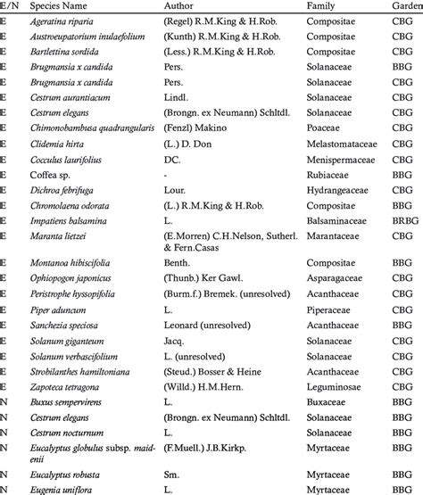 List Of 23 Escaped And 26 Non Escaped Exotic Species Collections In Download Scientific Diagram