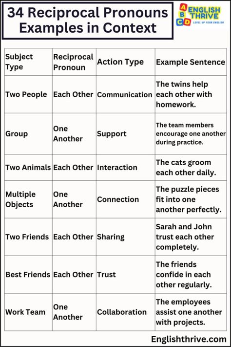 34 Reciprocal Pronouns Usage Where To Use Each Other And One Another